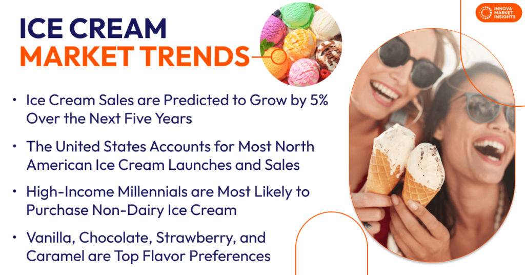 Ice cream market trends in the US and Canada. Consumer interest