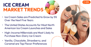 Ice cream market trends in the US and Canada. Consumer interest