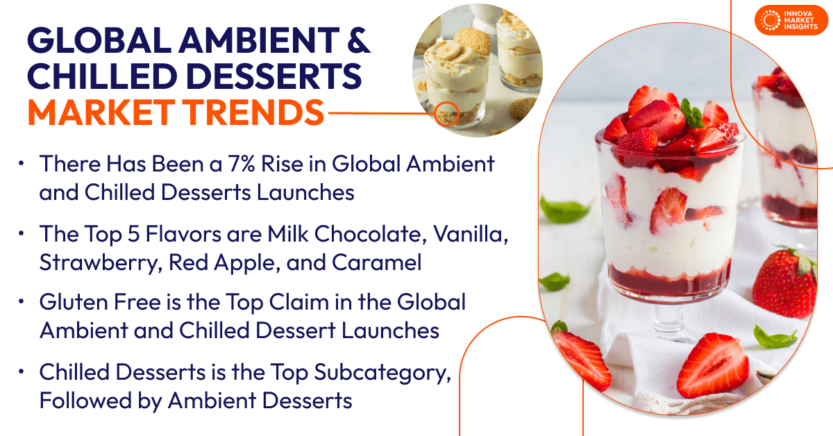 Dessert trends, global ambient and chilled market overview.