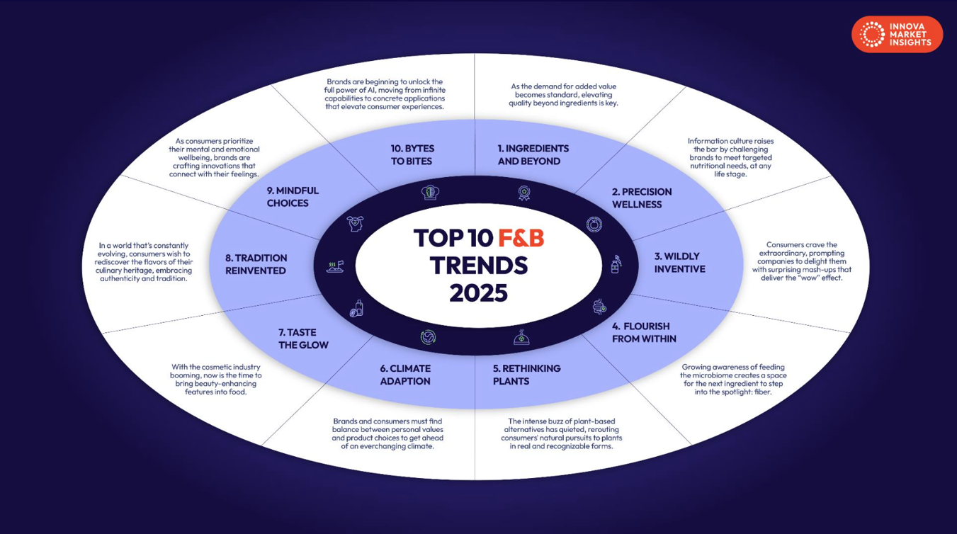 Tendencias alimentarias mundiales 2025.