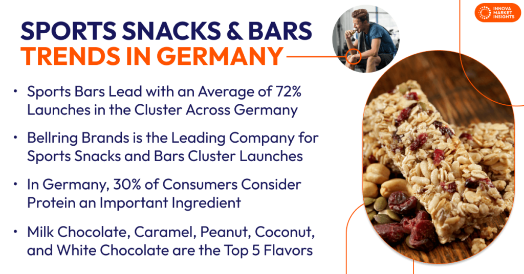Sports snacks and bars trends in Germany. Nearly 1 in 5 consumers