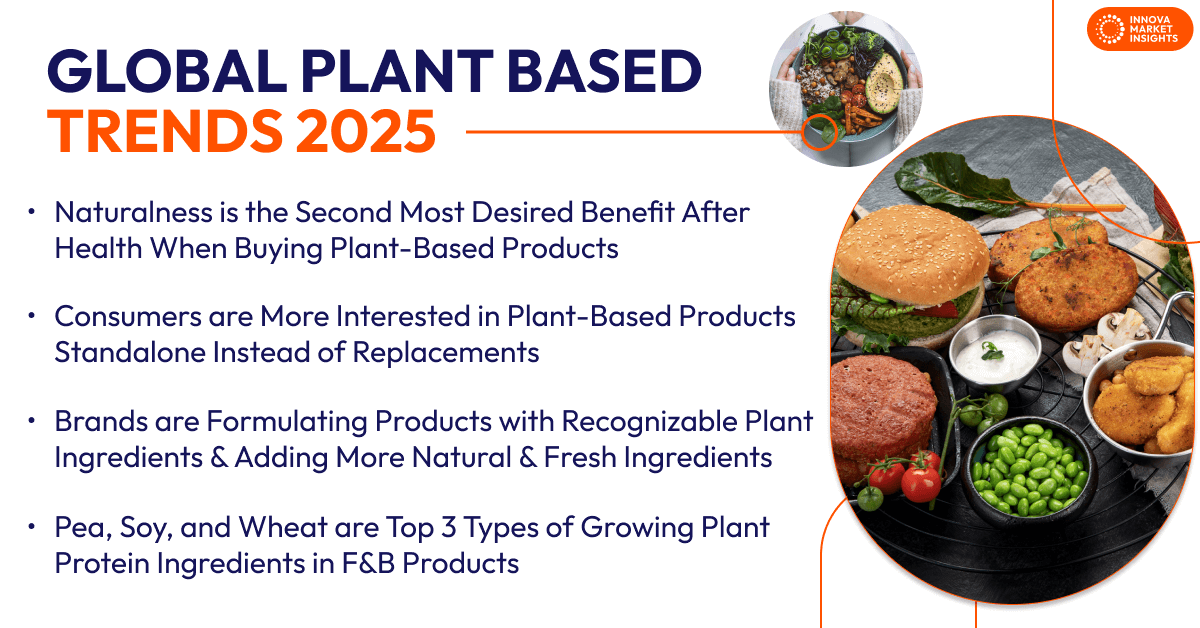 Global plant-based trends 2025. Plant-based foods and ingredients