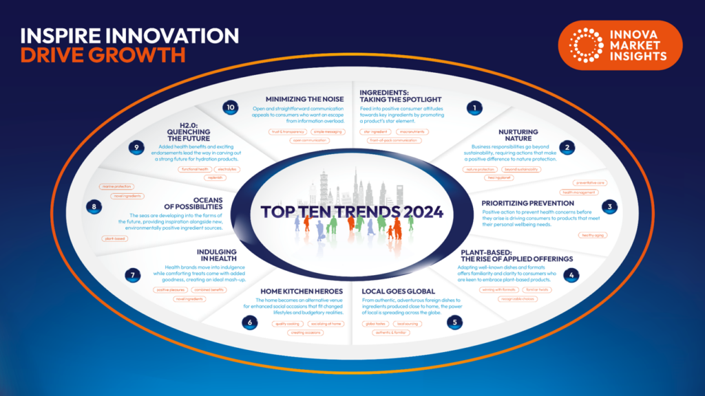 Top Food Trends 2024. Global food and beverage industry trends