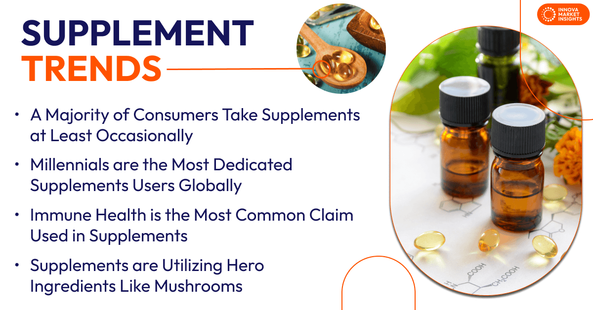 Supplement Trends. Global market overview. Consumer interest in