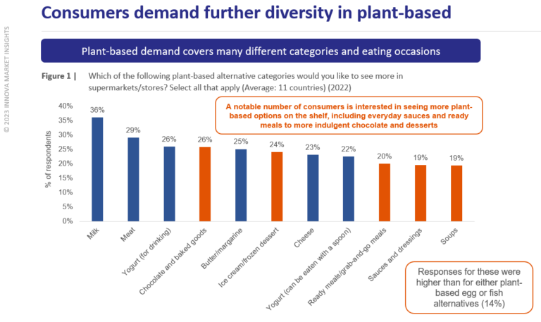 Plant-Based Trends: Global market overview. Latest Innovations in