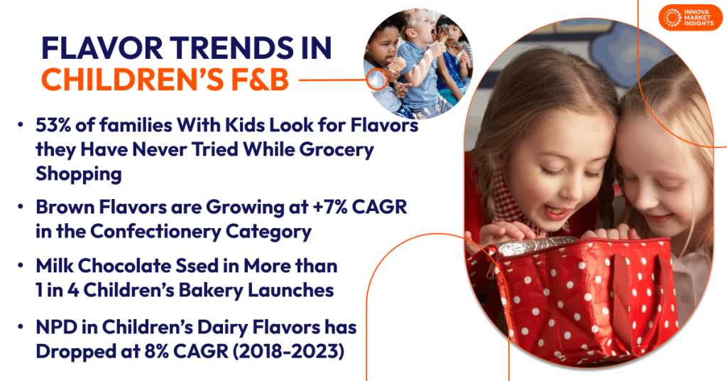 Flavor Trends in Children’s Food and Beverages. Bakery Flavor