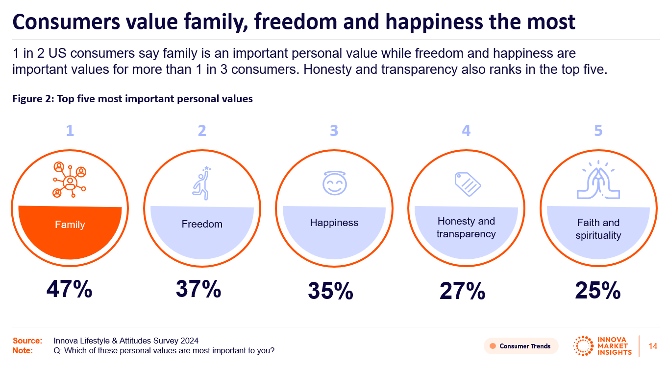 Consumer trends 2025 in the US. Several lifestyle shifts impact US