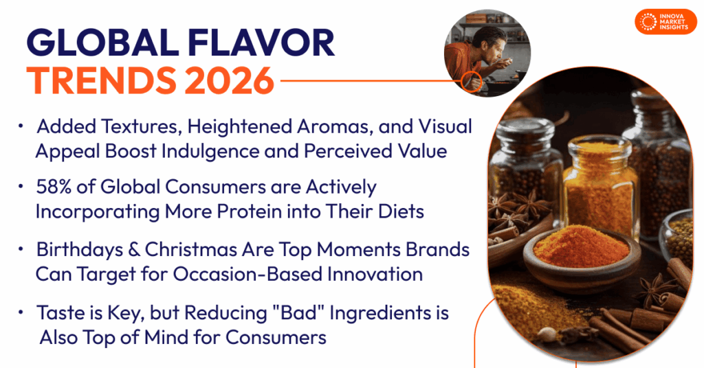 Global flavor trends 2026. Half of global consumers convey that