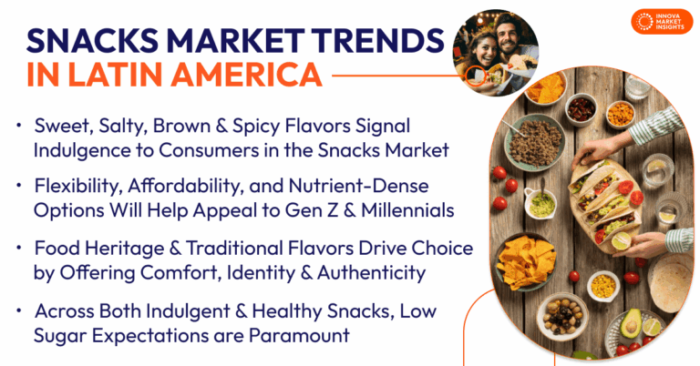 Snack market trends in Latin America. Healthy snacks are further